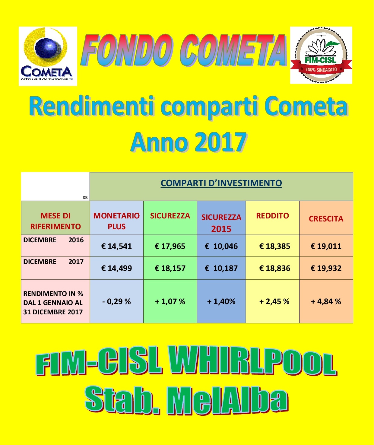 FIM CISL WHIRLPOOL MELANO - MARISCHIO: FONDO COMETA RENDIMENTI ANNO 2017