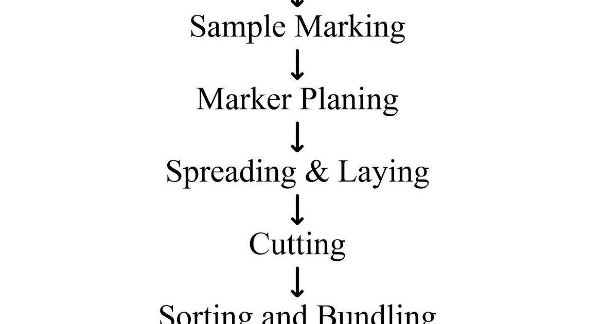 Flow Chart of Garment Manufacturing Processing