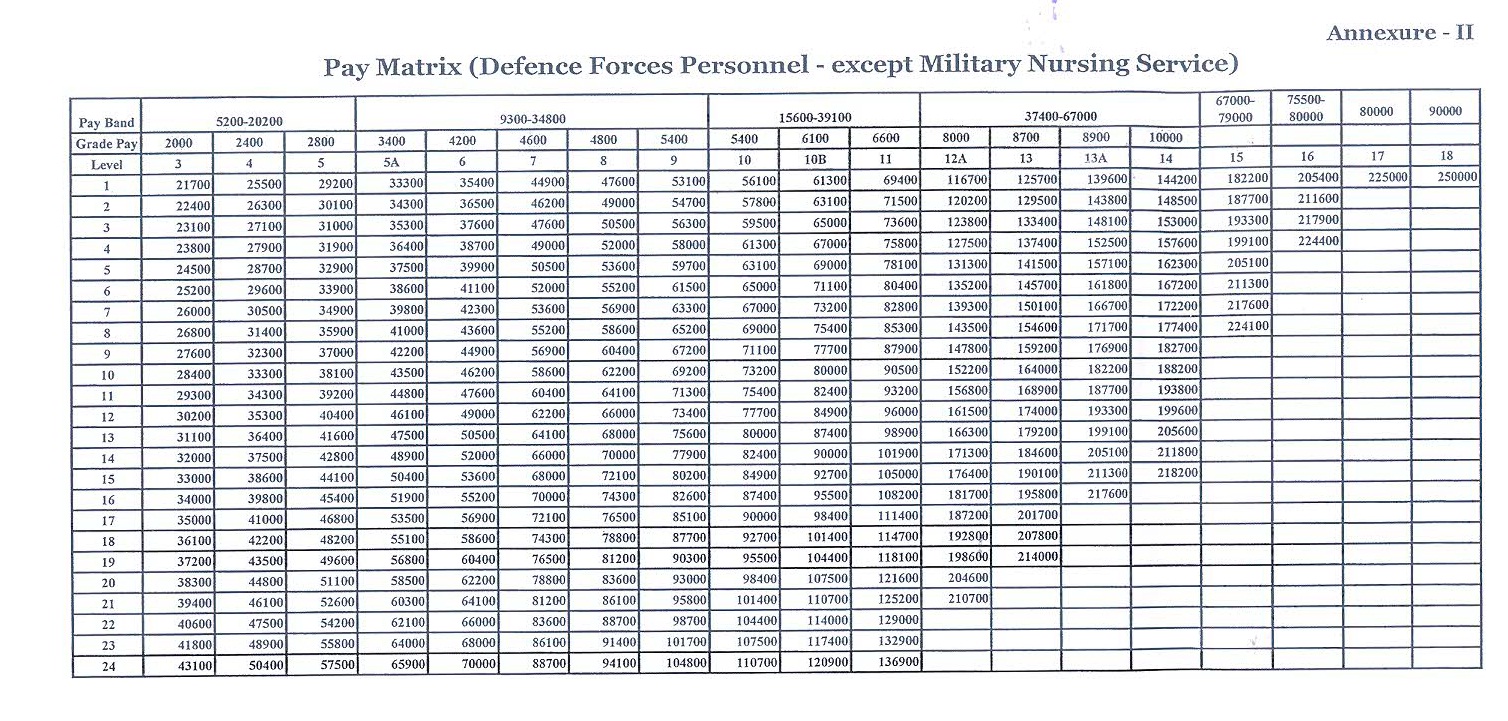 EXSERVICEMAN INDIA : 7TH CPC ARMED FORCES PAY AND ALLOWANCES