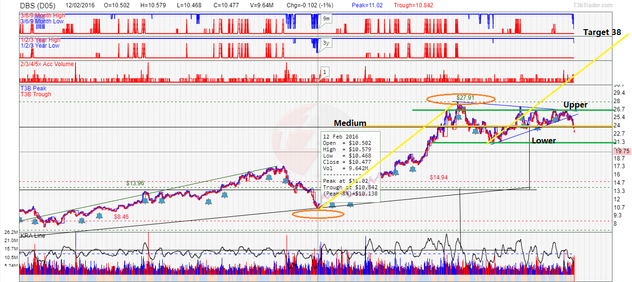 Trading The Contrarian Style With Clarence Yo : DBS Bank Ltd Technical ...