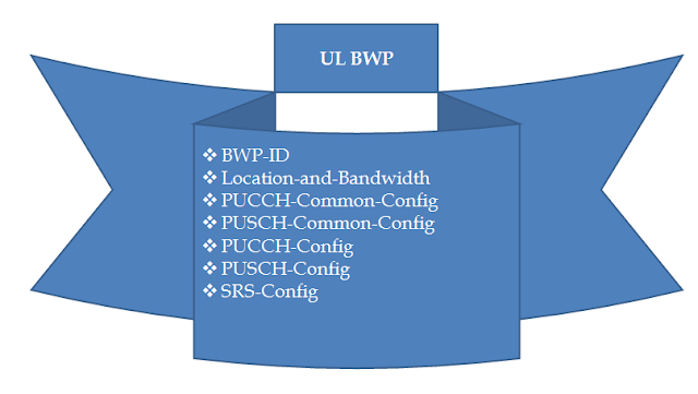 Types of BWP
