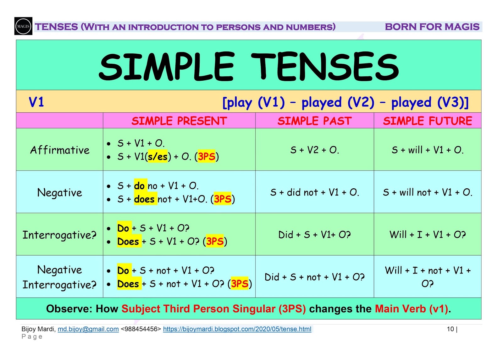 MAGIS: TENSE (Complete Study of Tense)