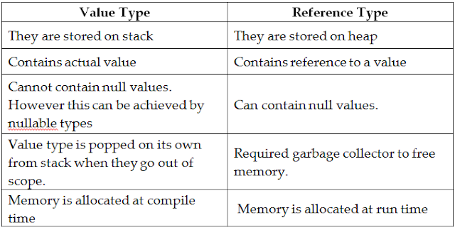 Visual Programming with .Net: C# Data Types