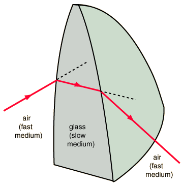 Refraction by a Convex Lens