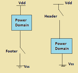 Low Power Design Techniques | vlsi4freshers