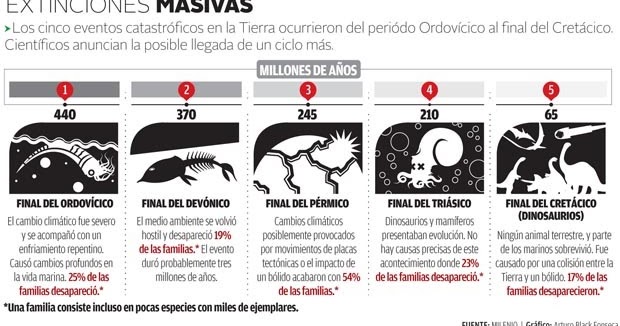 Noticias Amor y Rabia: Las 5 grandes extinciones masivas de la Tierra ...