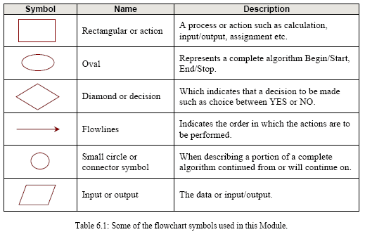 Problem solving using computer