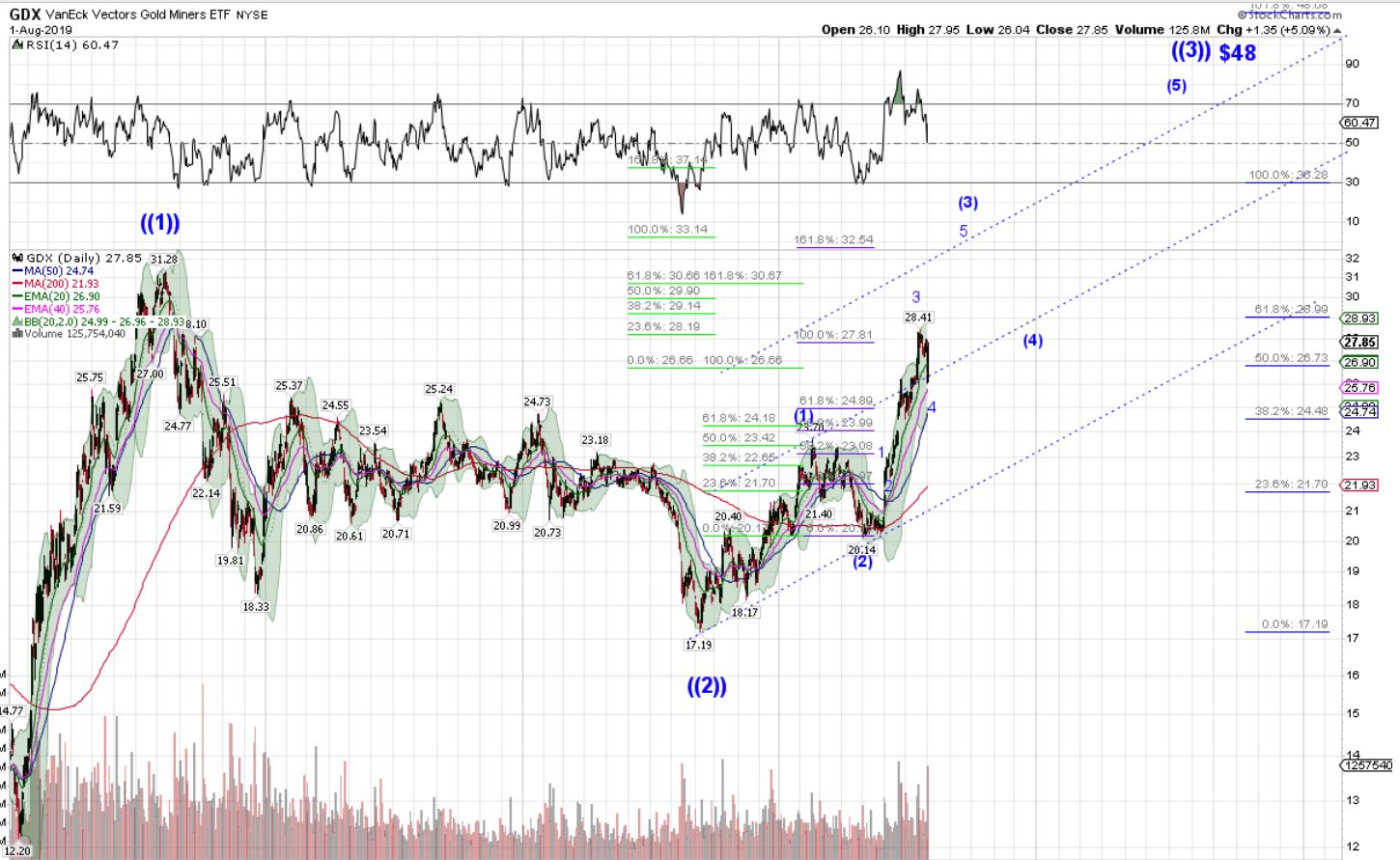 Ralph's charts: Updated daily GDX chart