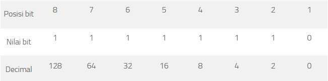 Cara Penulisan IP Address (Binary dan Desimal) - Gabteck