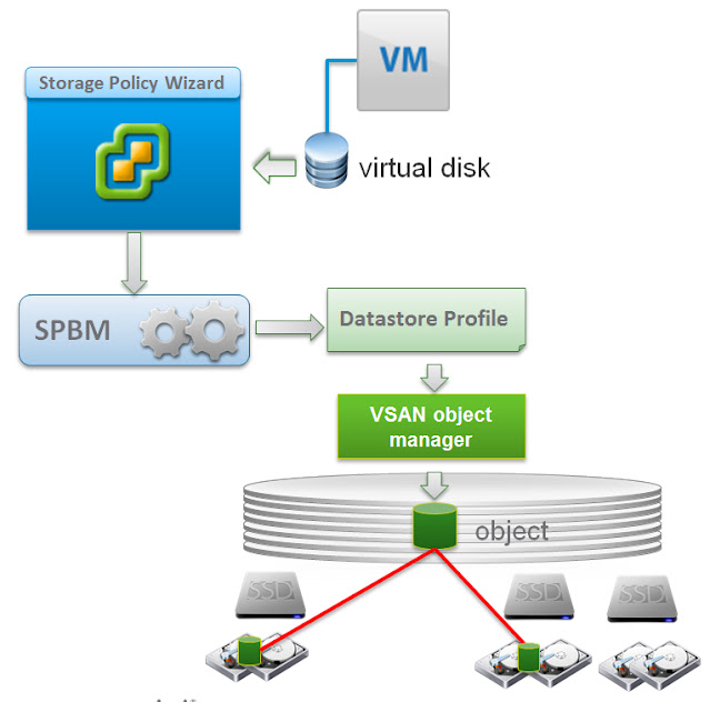 110 期 - 實戰部署 Virtual SAN 套用政策自動化搭配 VM ~ 不自量力 の Weithenn