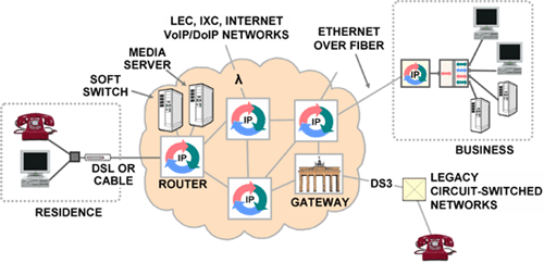 TELECOM10 : คำศัพท์โทรคมนาคม: Soft Switch