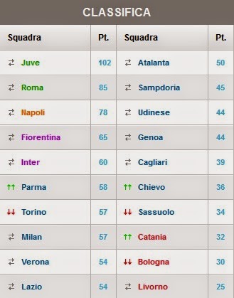 Serie A Tim | La classifica dopo la 38a giornata del Campionato di ...