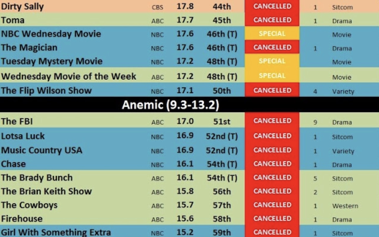 1973-74 TV Ratings History - The TV Ratings Guide
