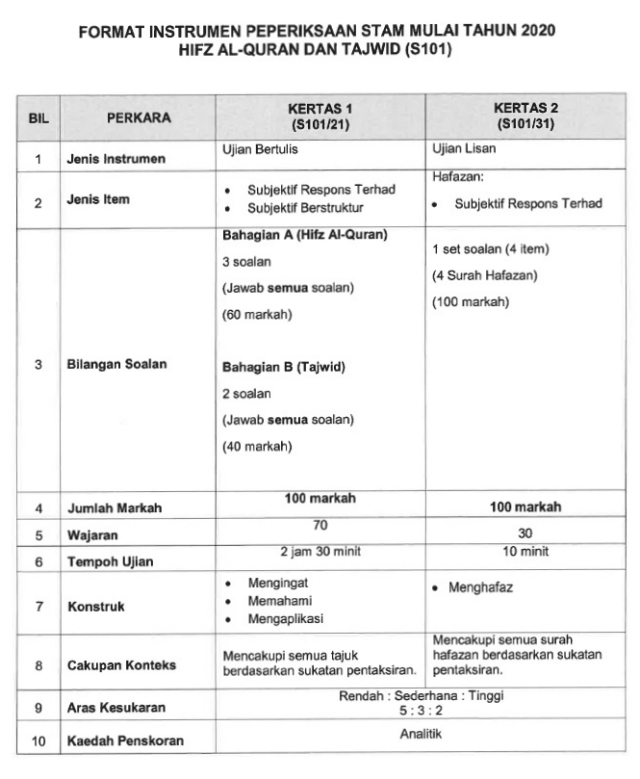 Format Baharu Instrumen Peperiksaan STAM 2020