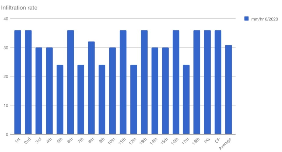 Aeration and infiltration | Turfcareblog