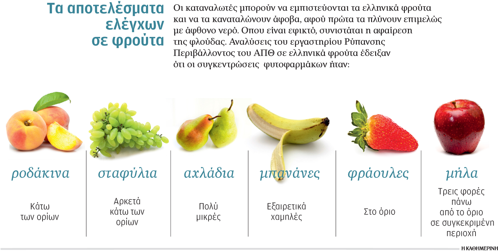greek infographics: ΕΛΕΓΧΟΙ ΣΕ ΦΡΟΥΤΑ