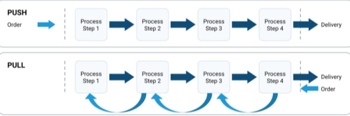 BELAJAR TEKNIK INDUSTRI: Push System (Sistem Dorong)