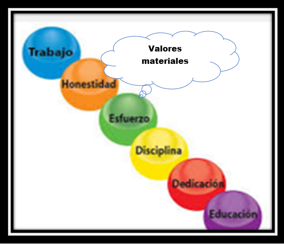 Los valores: Valores Materiales
