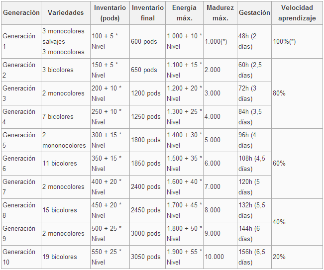 GUIA CRIANZA DE DRAGOPAVOS MMORPG DOFUS RETRO - WIKI DOFUS RETRO