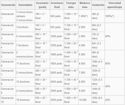GUIA CRIANZA DE DRAGOPAVOS MMORPG DOFUS RETRO - WIKI DOFUS RETRO