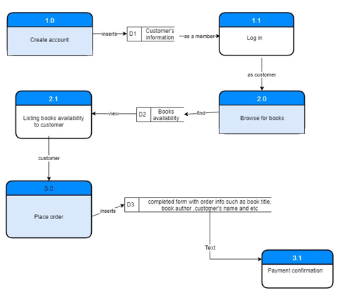 Bookstore Development System: Data Flow Diagram