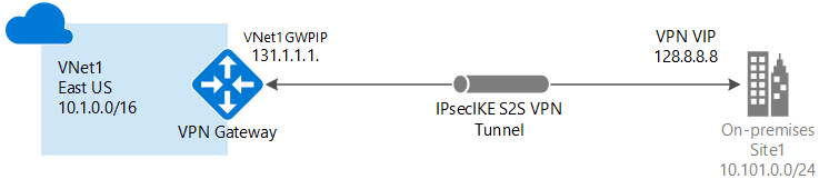 SharePoint Azure and o365 Blog: Create a VNet with a Site-to-Site (S2S ...