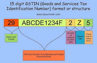 What is the structure - format of 15 digit GSTIN - Goods and Services ...