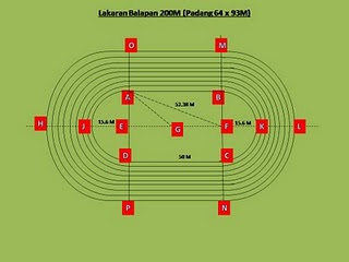 sUKaN , PeNDiDiKAn JaSMaNi dAN KeSIhATaN: lakaran TREK OLAHRAGA 200 METER