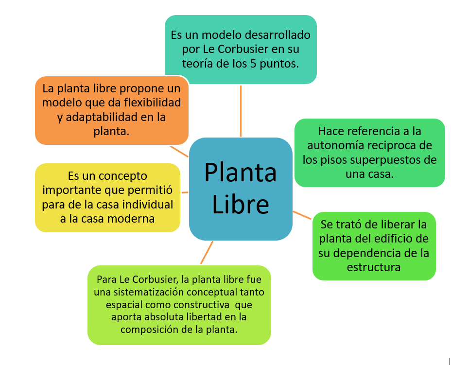 Comparación entre el concepto de Planta Libre (Le Corbusier) y el ...