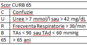 Prezentari Medicale: Scorul CURB 65 in evaluarea severitatii pneumoniei ...