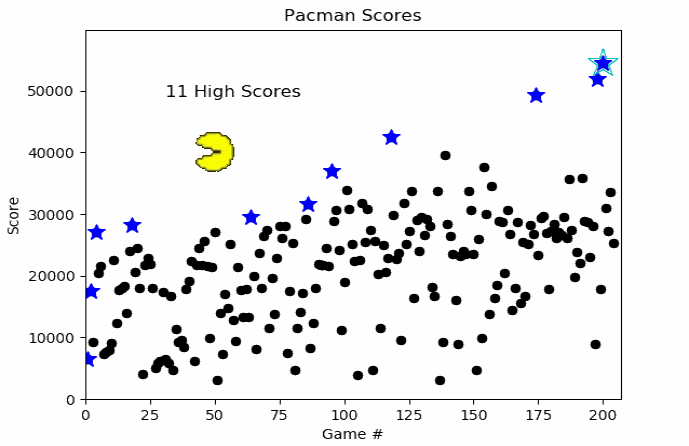What I Learned from 200 Games of Pac-Man, Part 2: Personal Progress