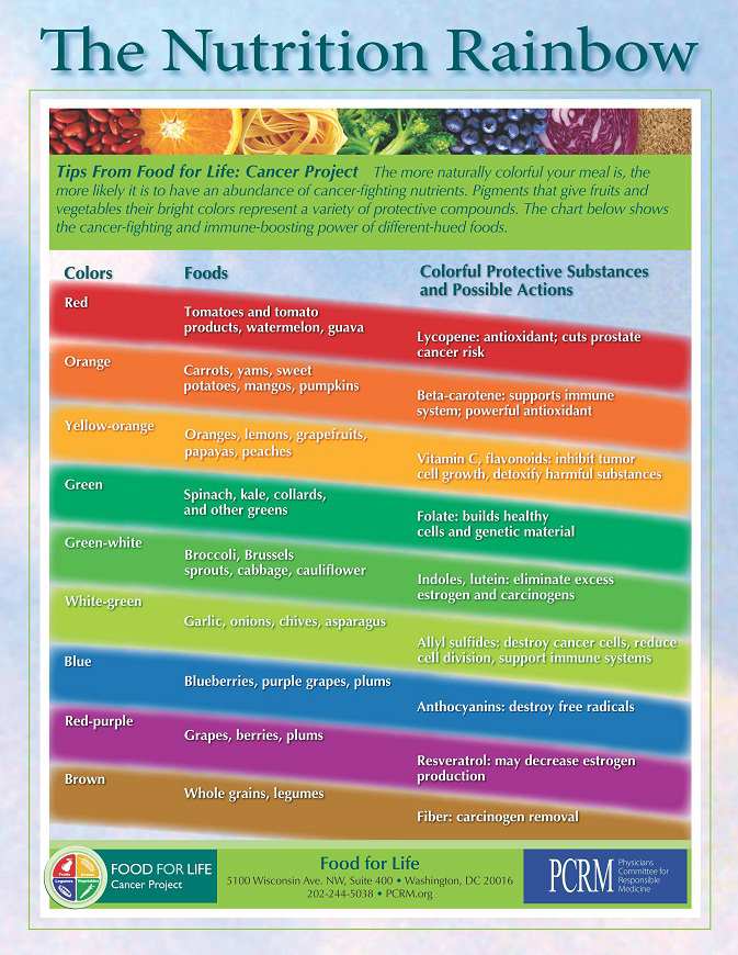 PCRM-Nutrition-Rainbow-Chart |Creative Resources, Inspirations and ...