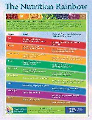 PCRM-Nutrition-Rainbow-Chart |Creative Resources, Inspirations and ...