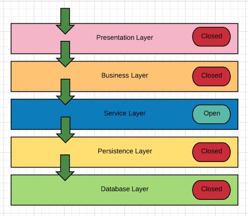 Easy Guide to Multilayered Architecture