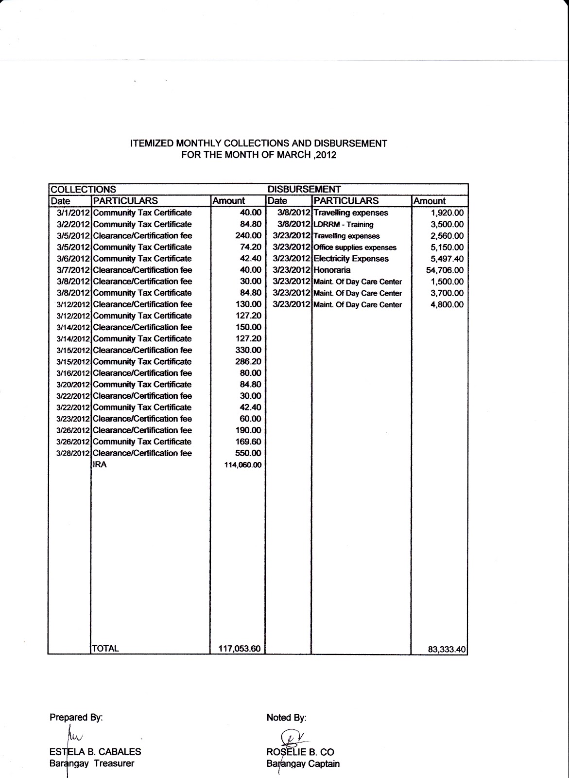 LGU San Teodoro Full Disclosure of Local Finances: Itemized Monthly ...