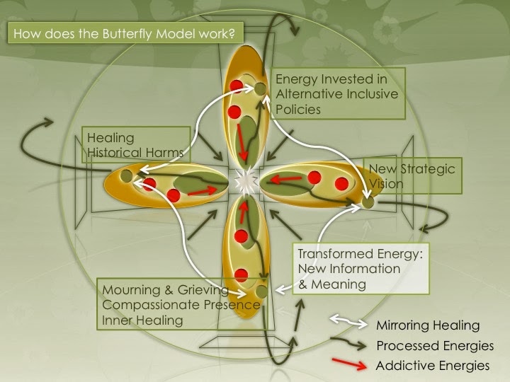 Breathing Forgiveness: "BUTTERFLY MODEL"
