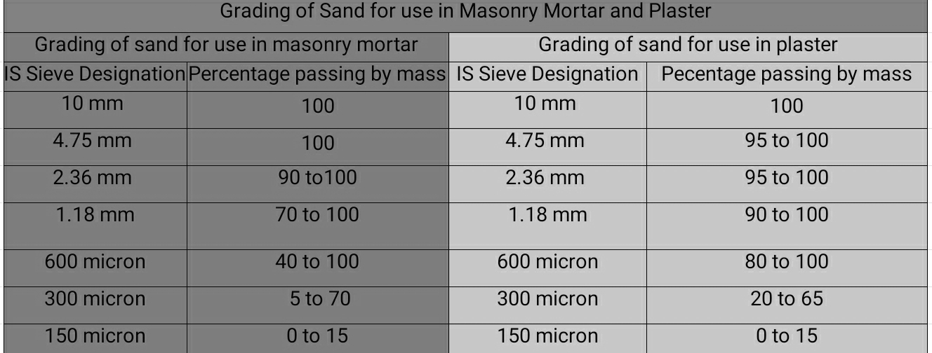 Masonry Mortars grades and its Technical specifications ,Storage of ...