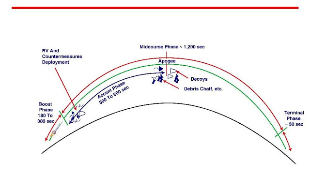 Military Technology | In The World: Perbedaan Rudal Balistik dan Rudal ...