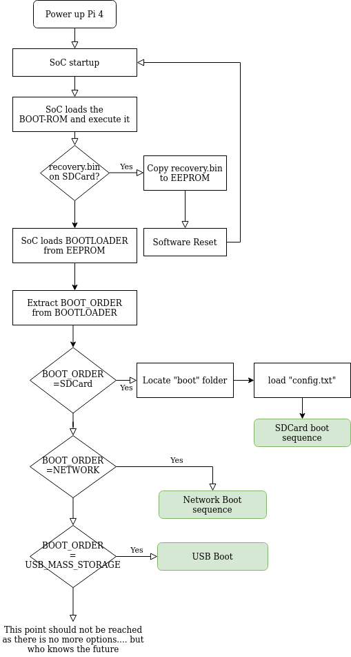 Raspberry Pi 4 Sequence De Boot Eeprom Configuration Du Boot Diagnostique Mchobby Le Blog