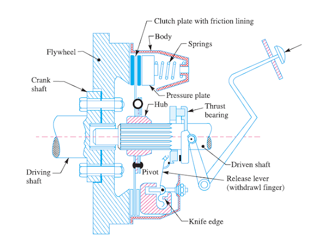 An Introduction To Clutch Types And Selection