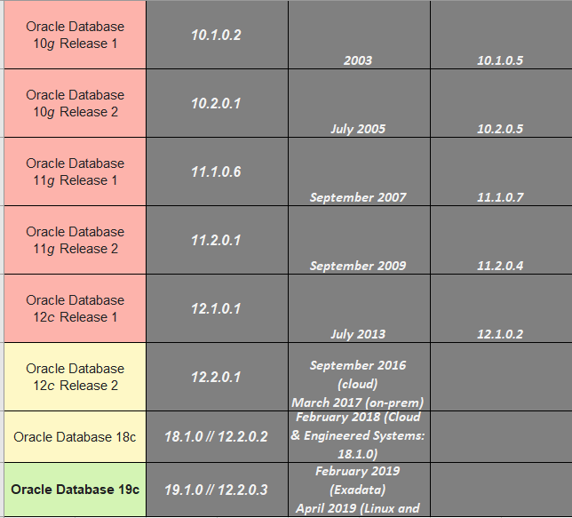 Introduction to Oracle SGBD