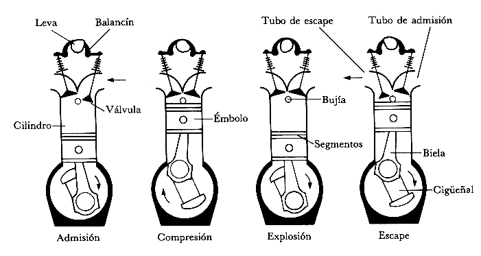 TECNOLOGÍAS: Los 4 tiempos de un motor de explosión