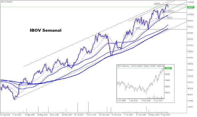 VISUAL TRADE | Gráficos Bovespa: Ibov Semanal