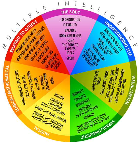 CHODAVARAMNET: MULTIPLE KIDS INTELLIGENCE WHEEL