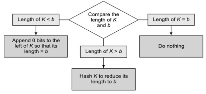Chirag's Blog: HMAC | MAC based on Hash Function | HMAC Structure ...