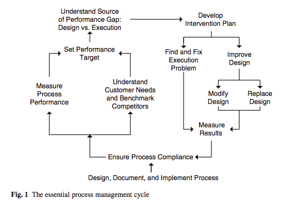 Carey Drake's MIST blog: Business Process Management according to ...