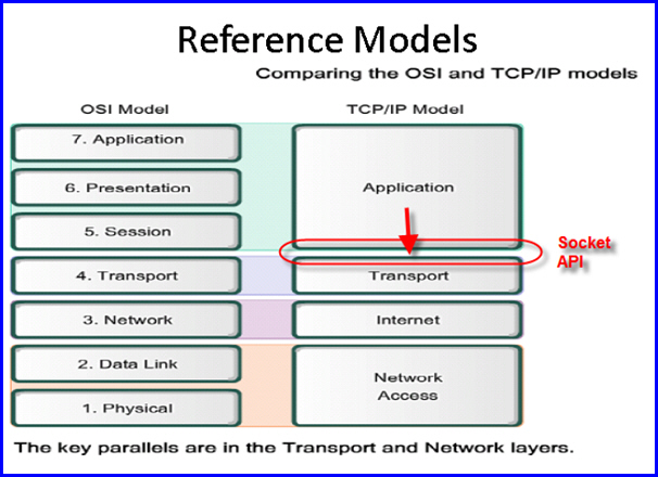 BugWorkShop - 甲蟲工作室: DIY - 智能小車：Microsoft Windows Socket API 介紹 (二十六)