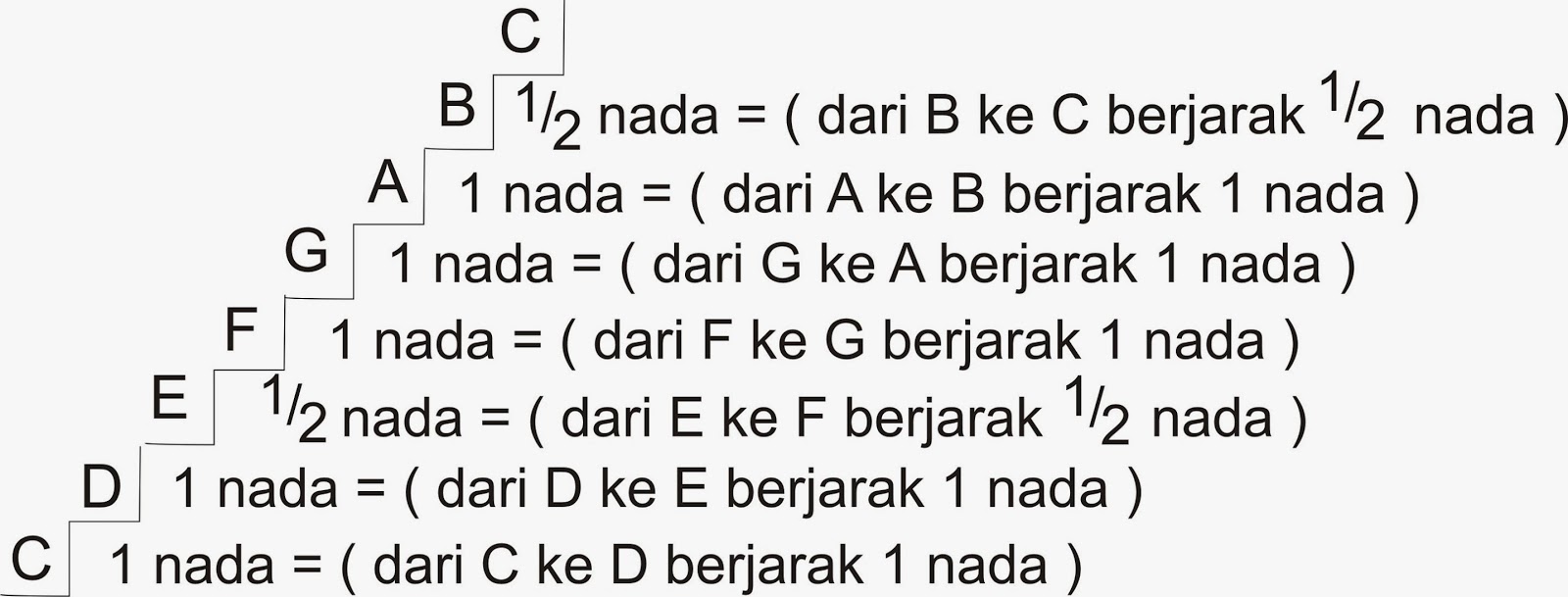 Mengenal Tangga Nada | Panduan Belajar Gitar