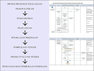 Definisi Pelelangan Atau Tender