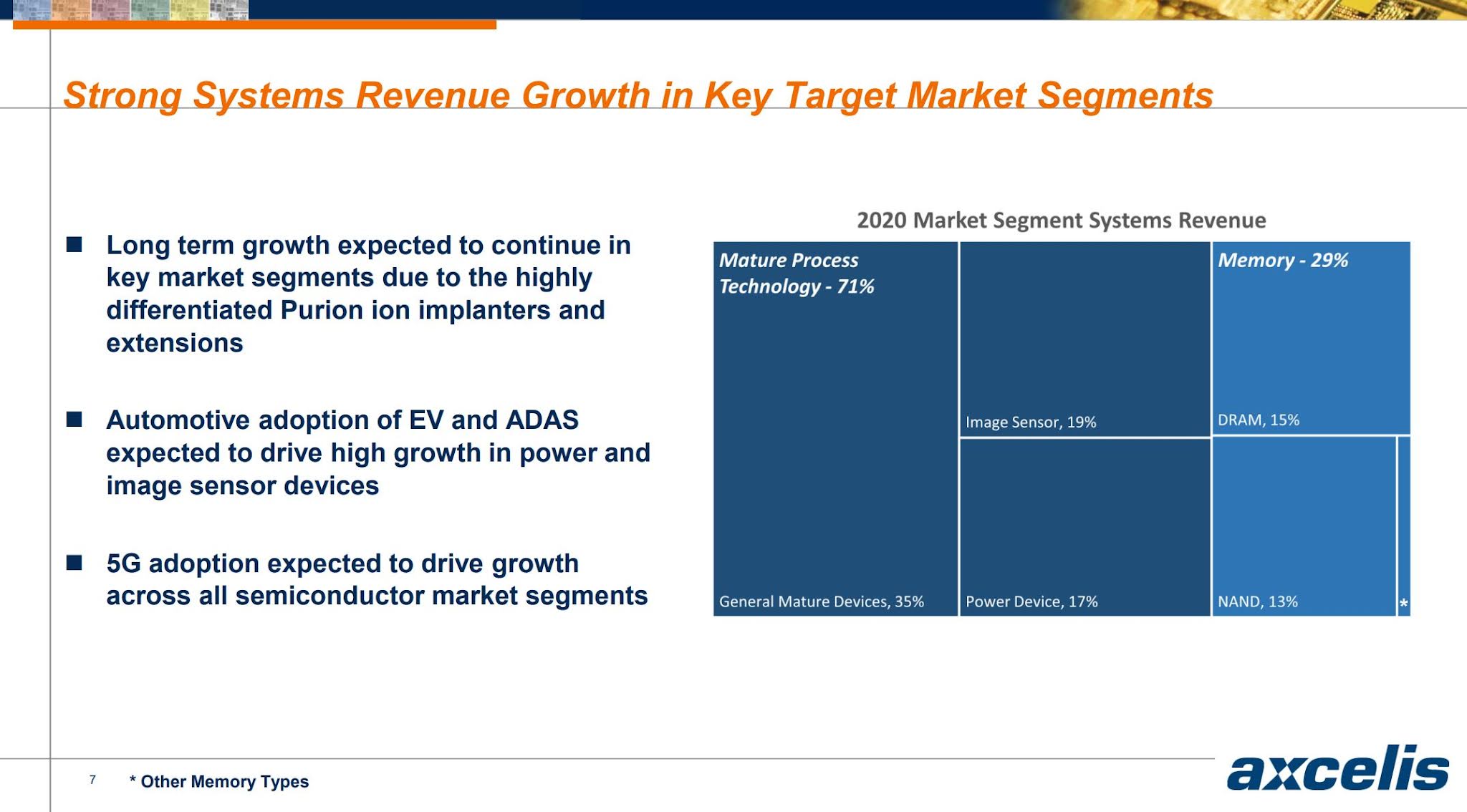 Image Sensors World: Image Sensors Contribute 19% to Axcelis Revenue